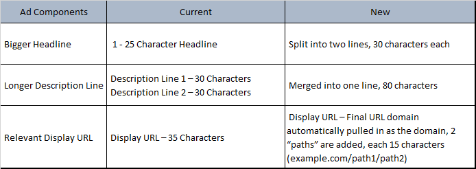 Haven’t got Google Expanded Text Ads yet ? we can help